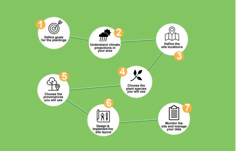 Climate Future Plots - Greening Australia - Greening Australia