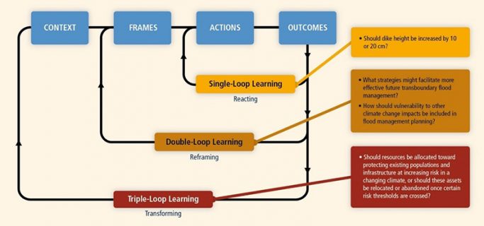 Single double triple loop learning_Source IPCC 2012 - Greening Australia - Greening Australia